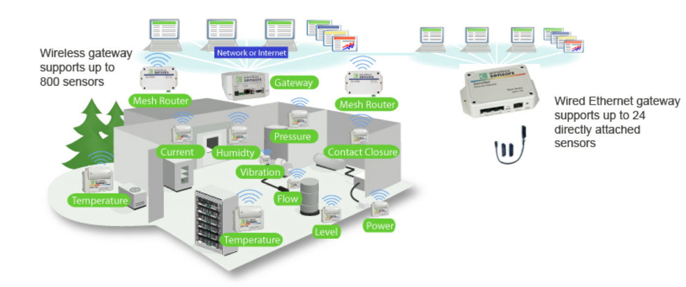 WirelessSensor Smart Sensor – ADC Power Concept Pte Ltd,